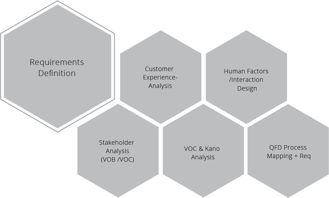 QFD Process Mapping + Req.